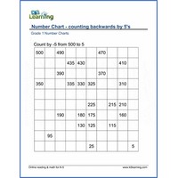 NDLI: Count backwards by fives